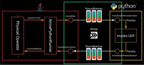 Embarrassingly Parallel Model Training on Spark — Pandas UDF - WeCloudData