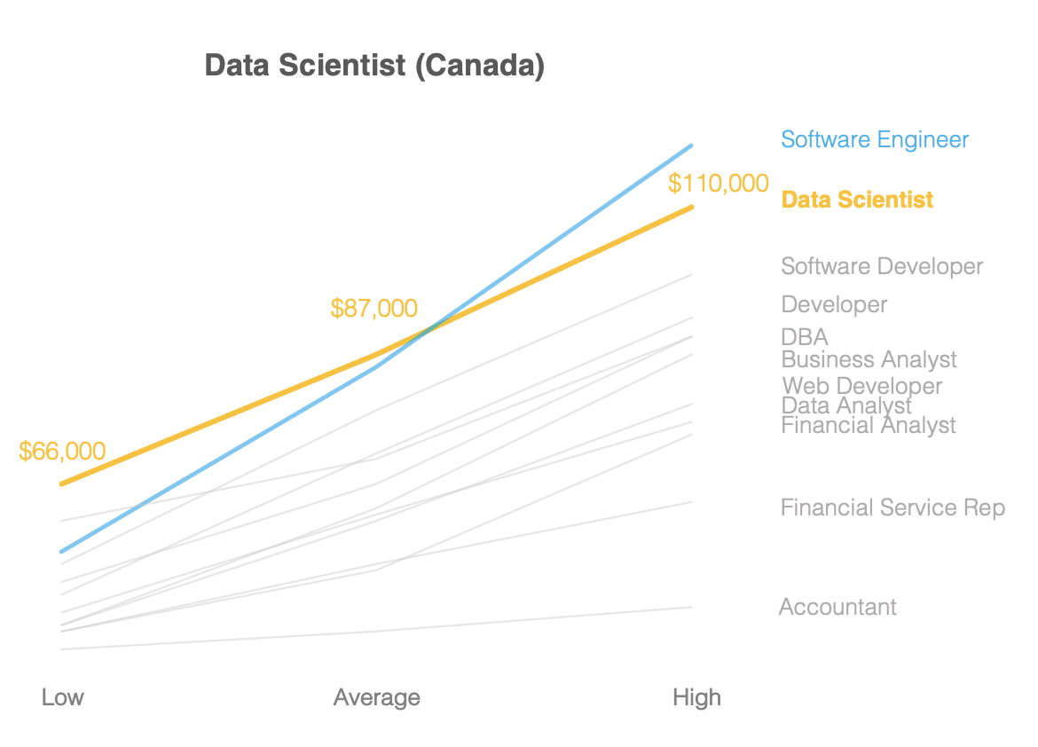 Data Science - WeCloudData