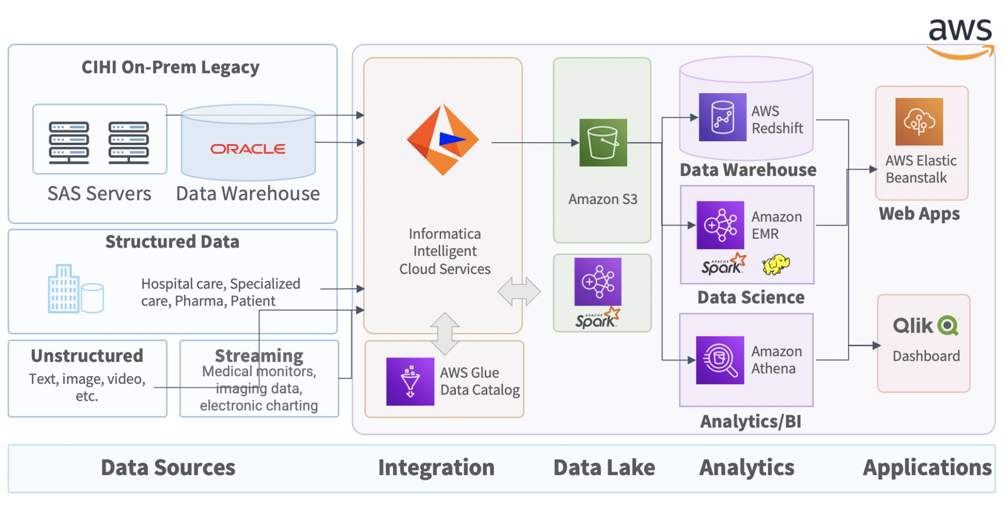Data Engineering - WeCloudData