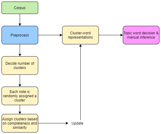 Consulting Case Study: Topic Modelling on Technician Notes - WeCloudData