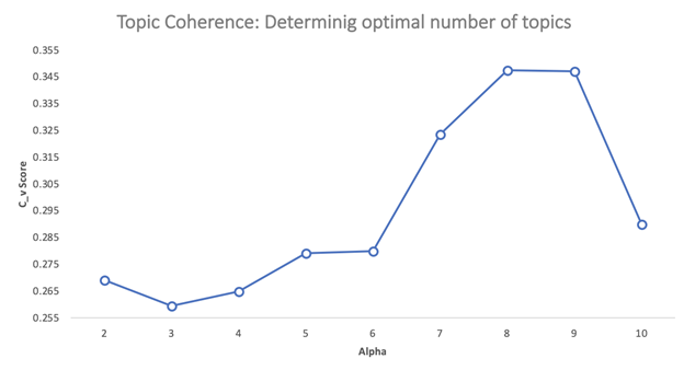 Consulting Case Study: Topic Modelling on Technician Notes - WeCloudData