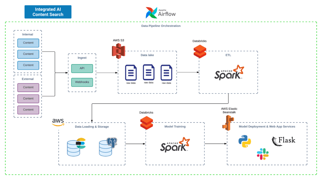 Consulting Case Study: Integrated AI Content Search - WeCloudData