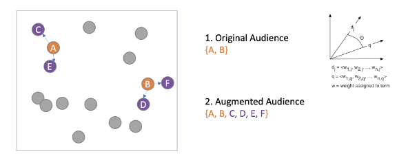 Consulting Case Study: Lookalike Models for Audience Expansion ...