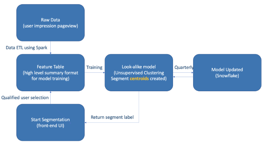 Consulting Case Study: Lookalike Models for Audience Expansion ...