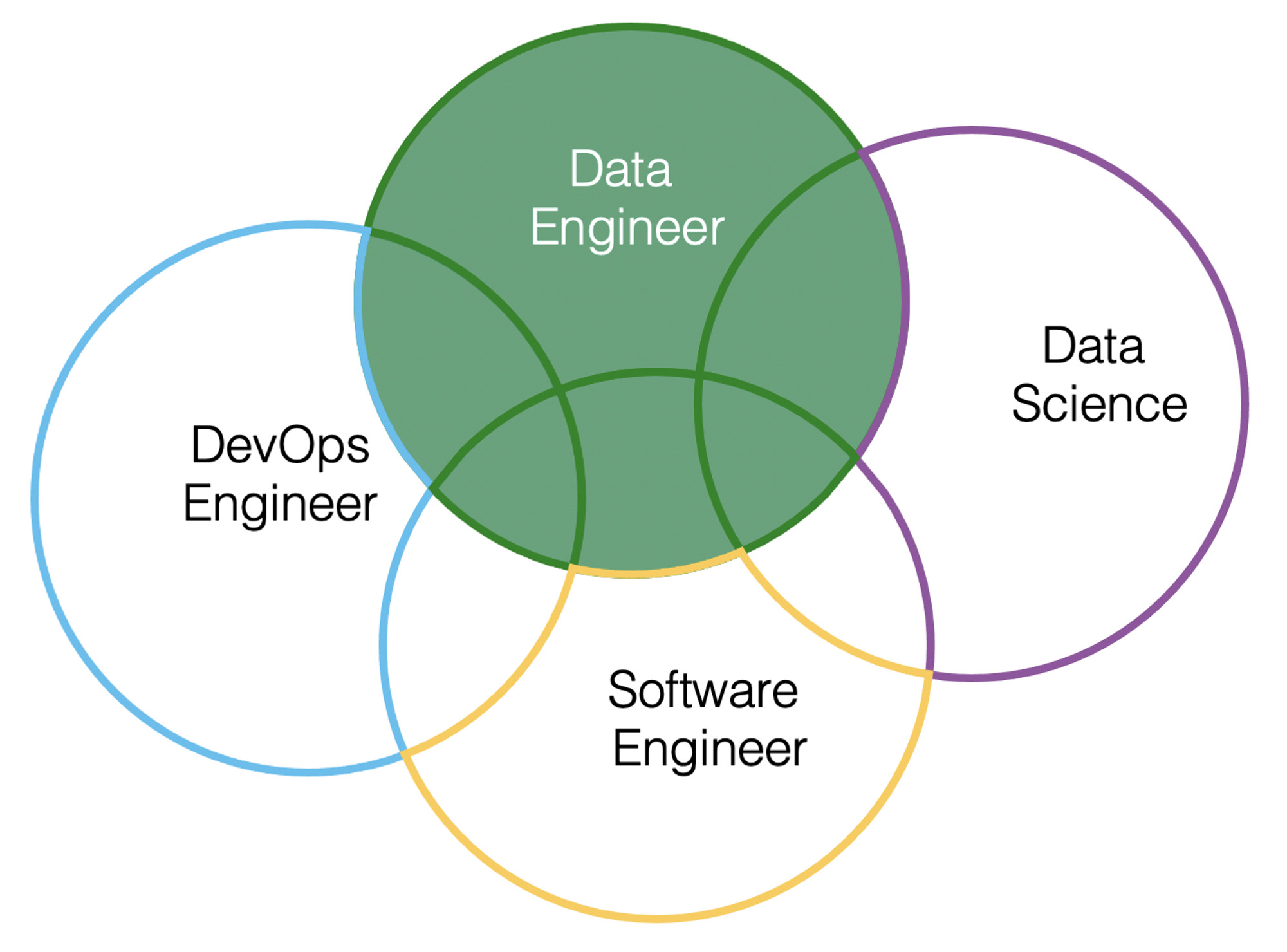 What is a Data Engineer? - WeCloudData