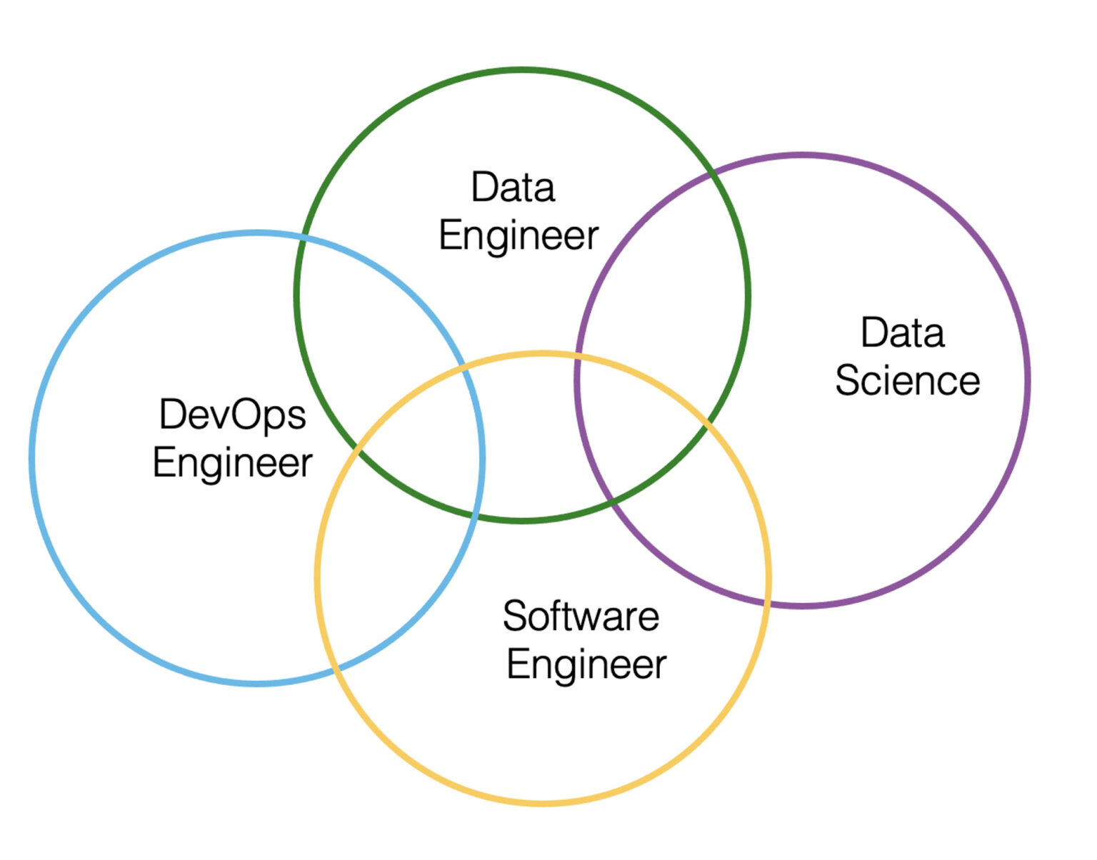 What is Data Engineering? - WeCloudData