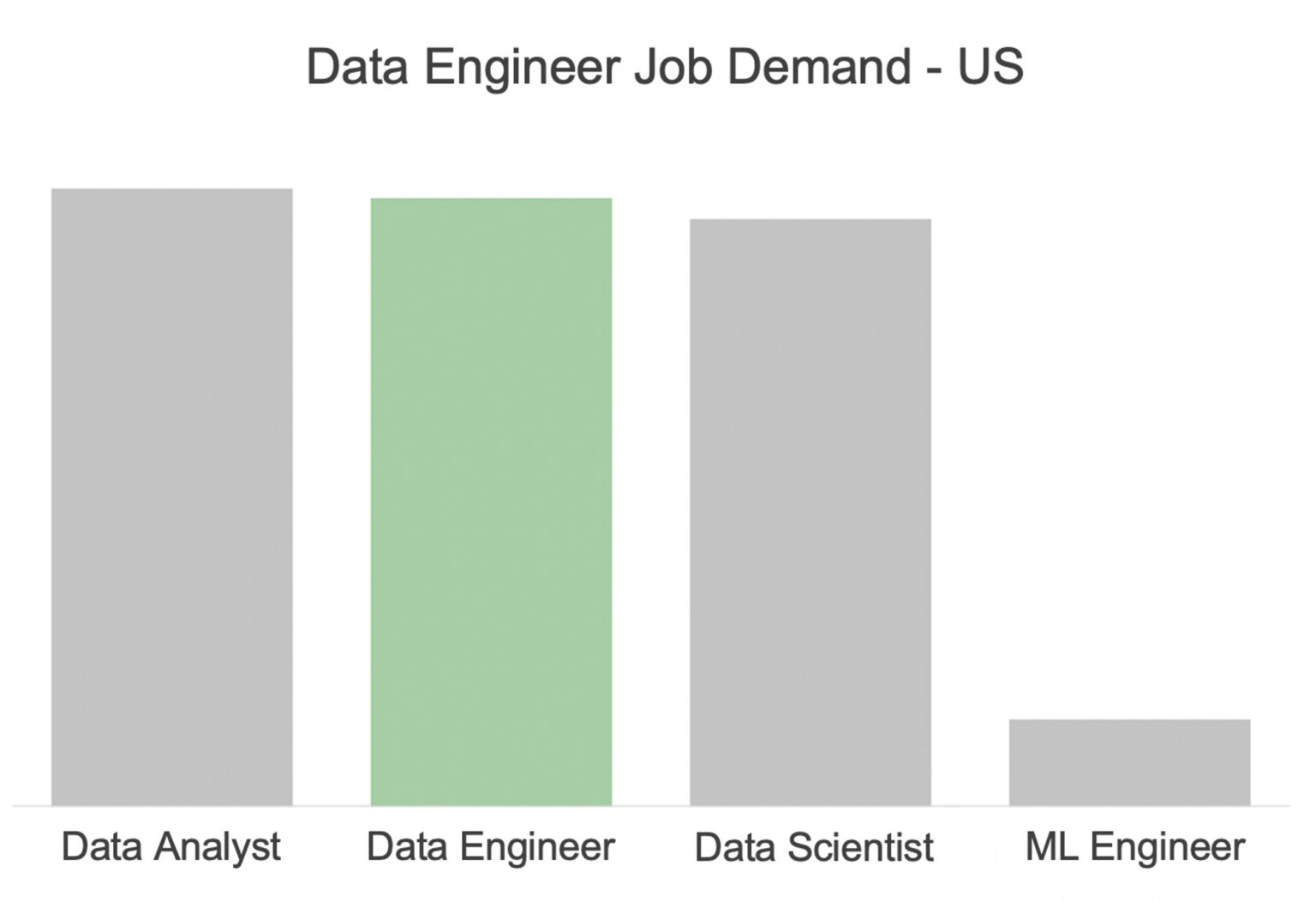 Data Engineer Job Market - WeCloudData
