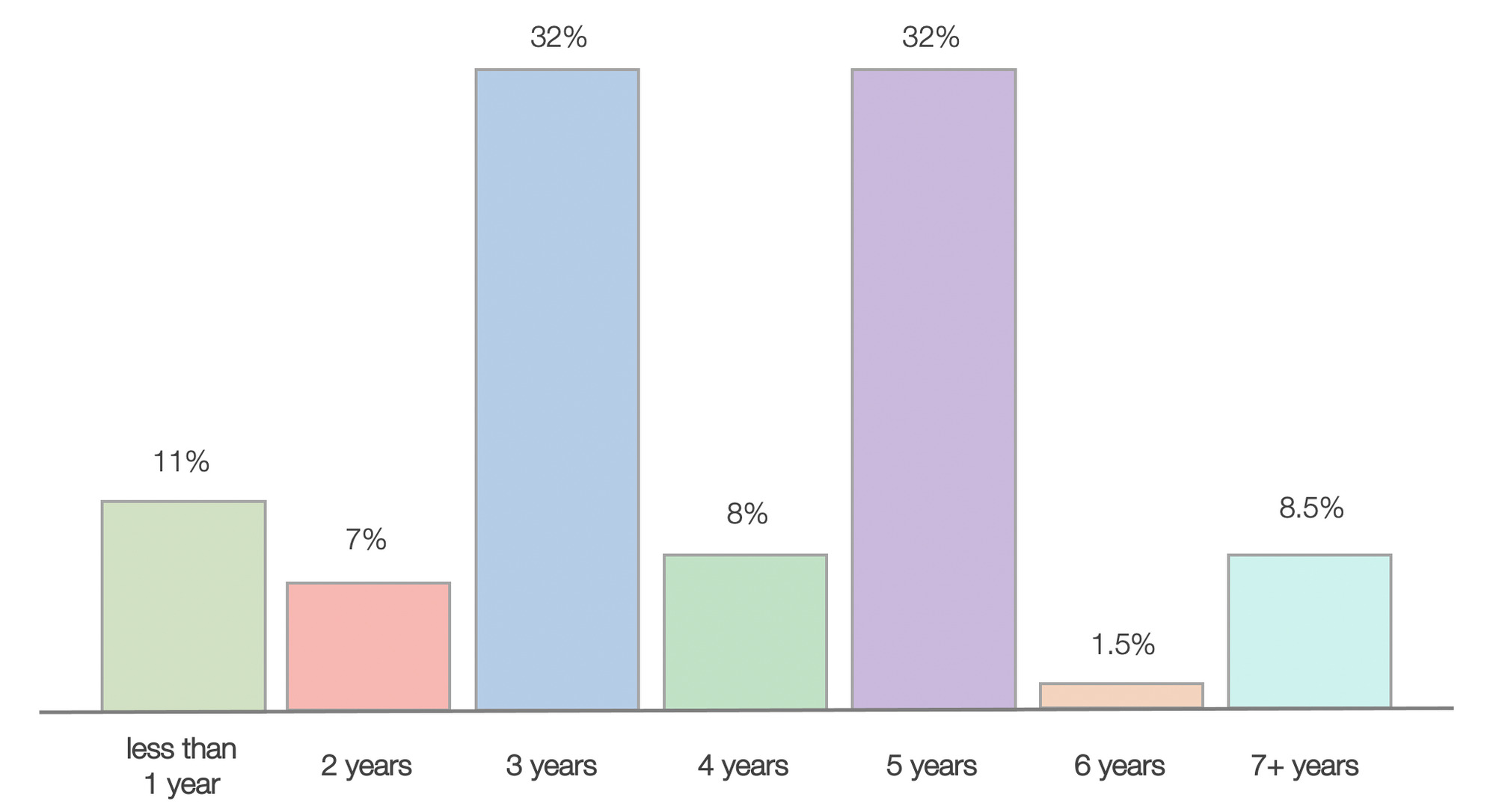 Data Engineer Job Market - WeCloudData