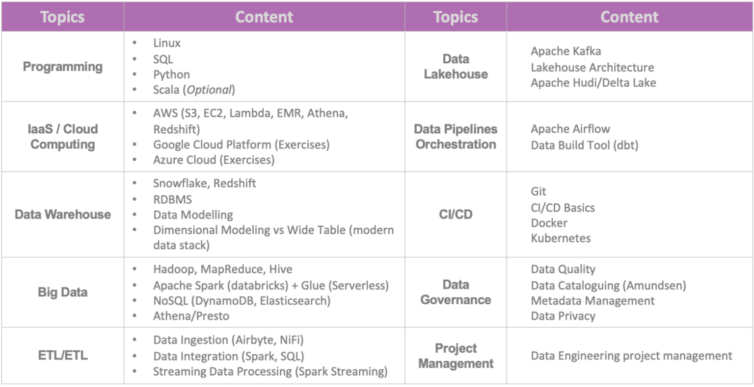 Data Engineer Learning Path - WeCloudData
