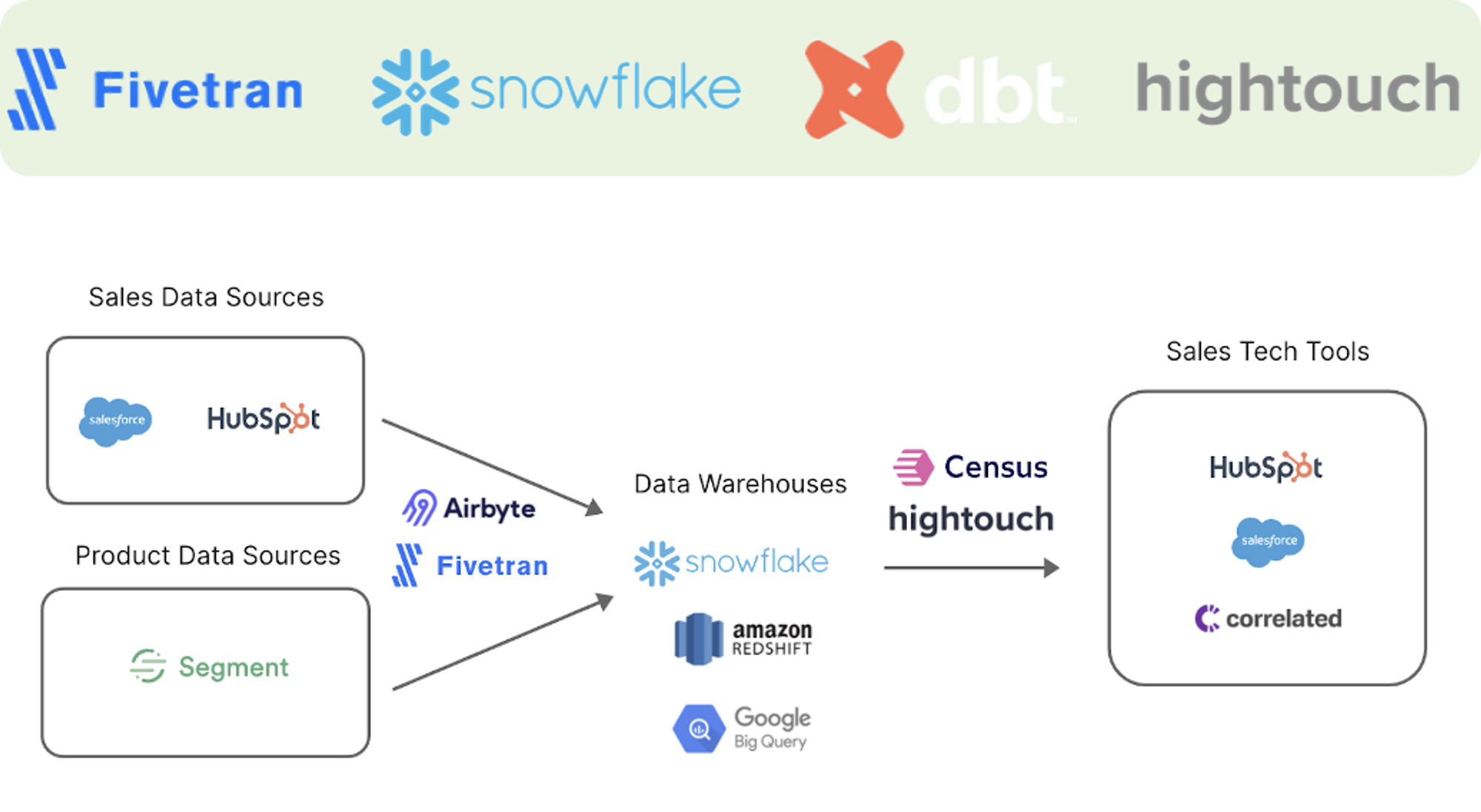 Data Engineer Learning Path - WeCloudData