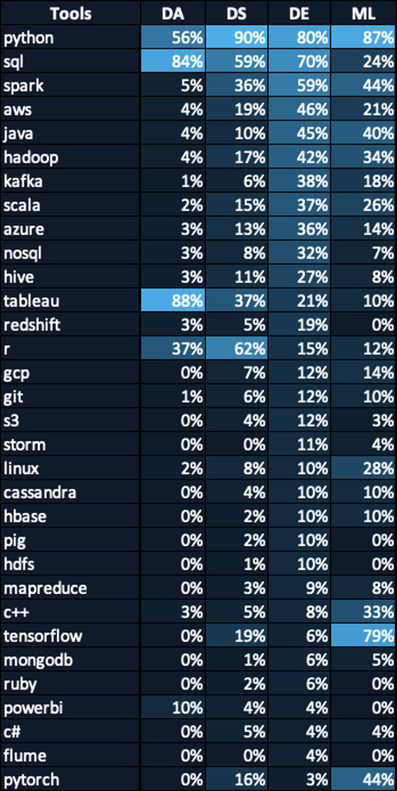 Data Engineer Learning Path - WeCloudData