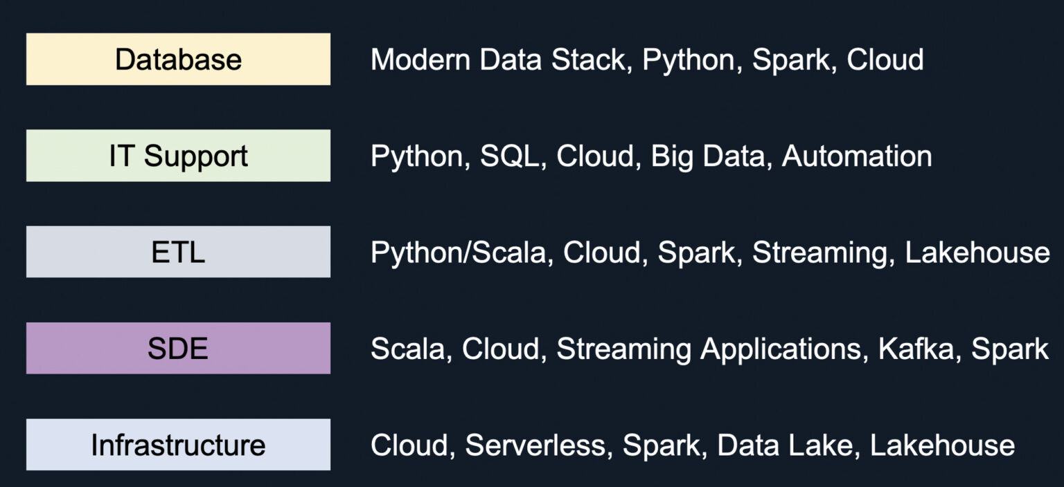 Data Engineer Learning Path - WeCloudData