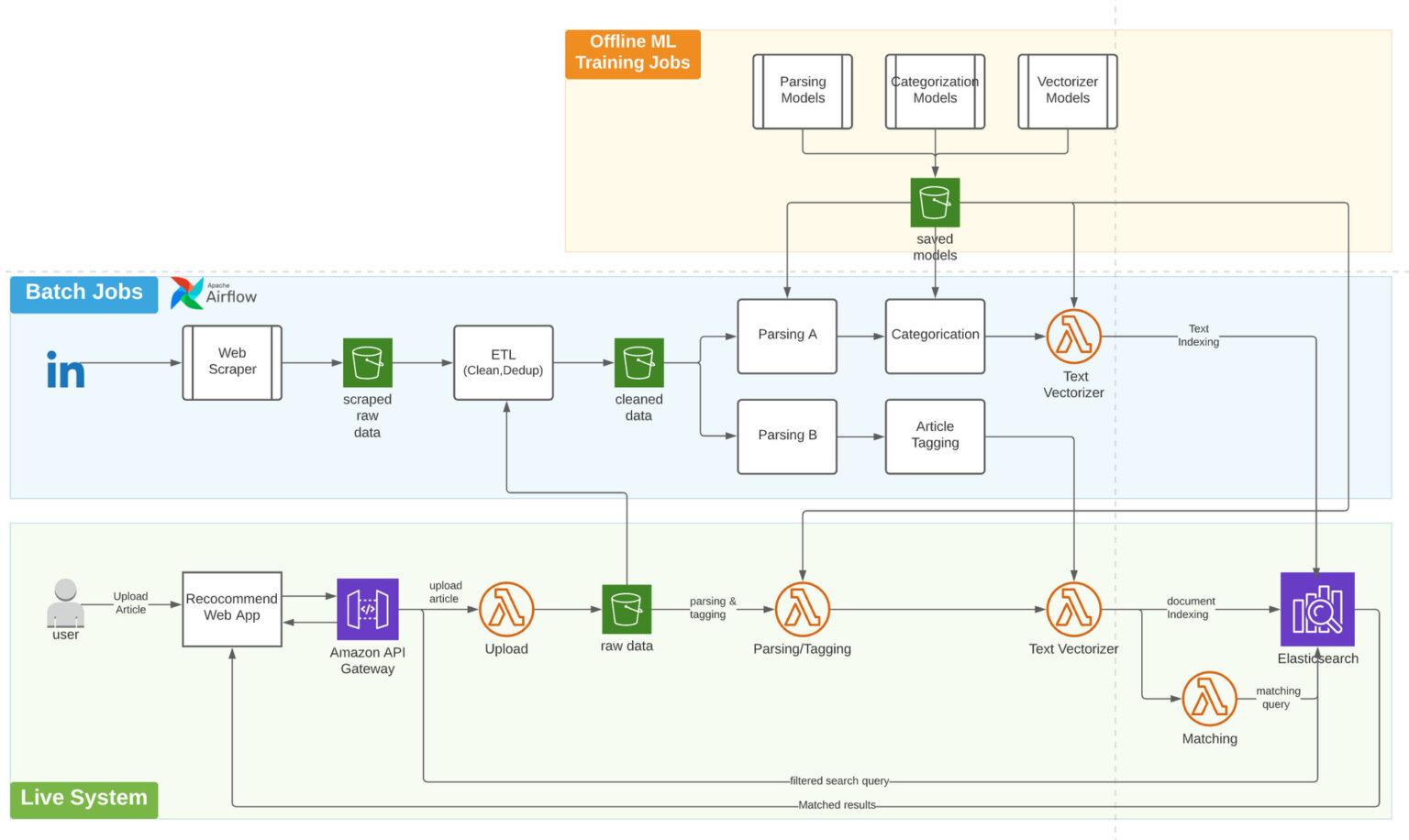 Data Engineer Portfolio Project - WeCloudData