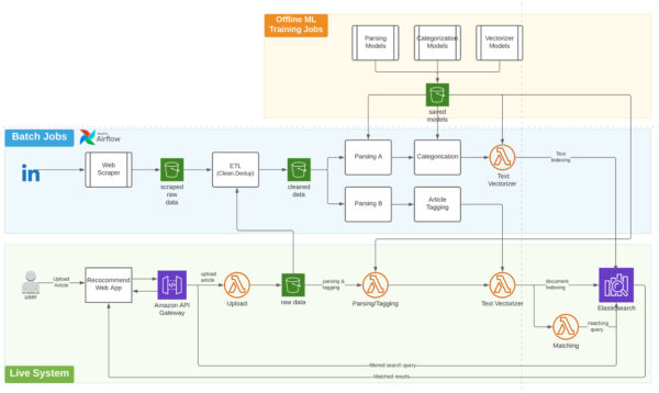 Data Engineer Portfolio Project - WeCloudData