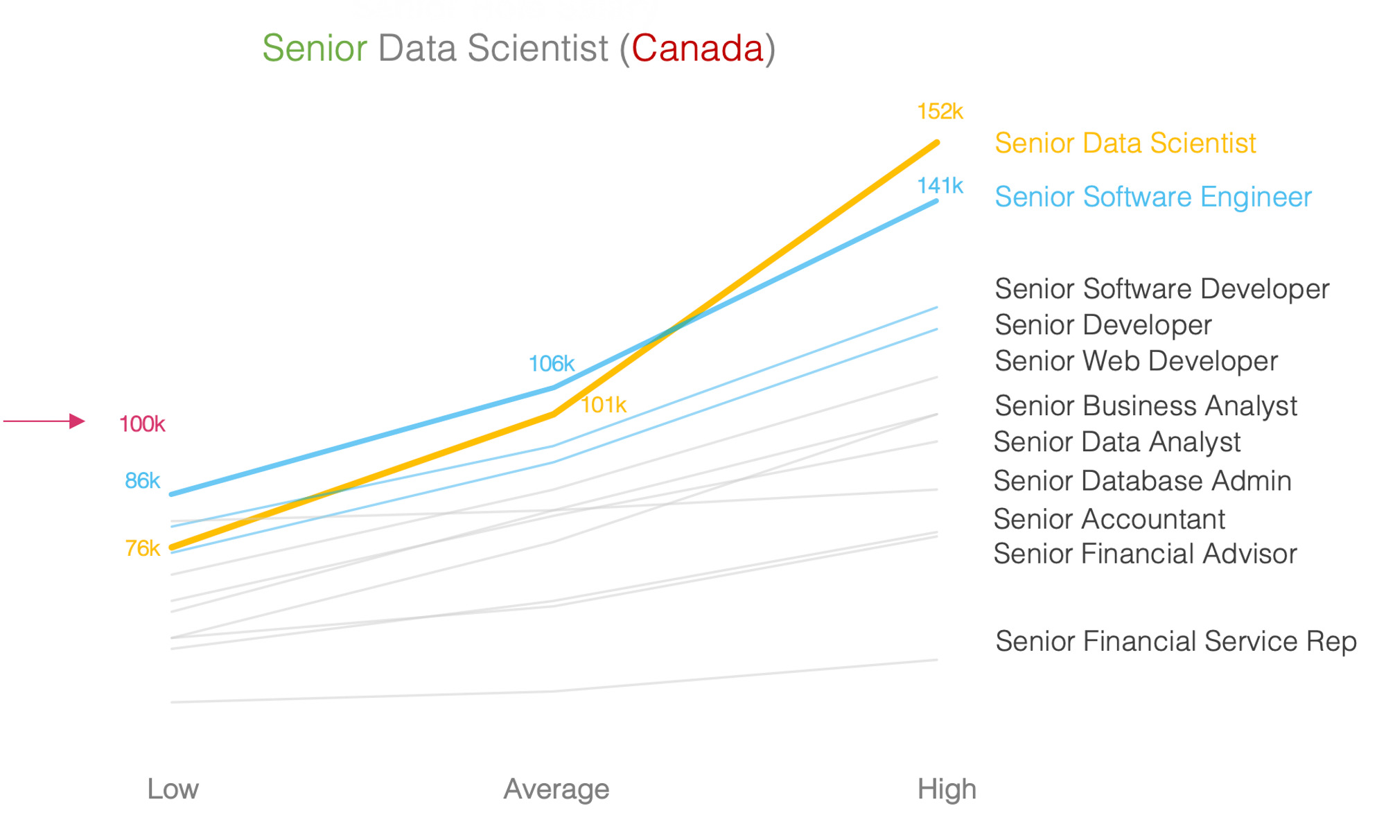 Data Scientist Job Market - WeCloudData