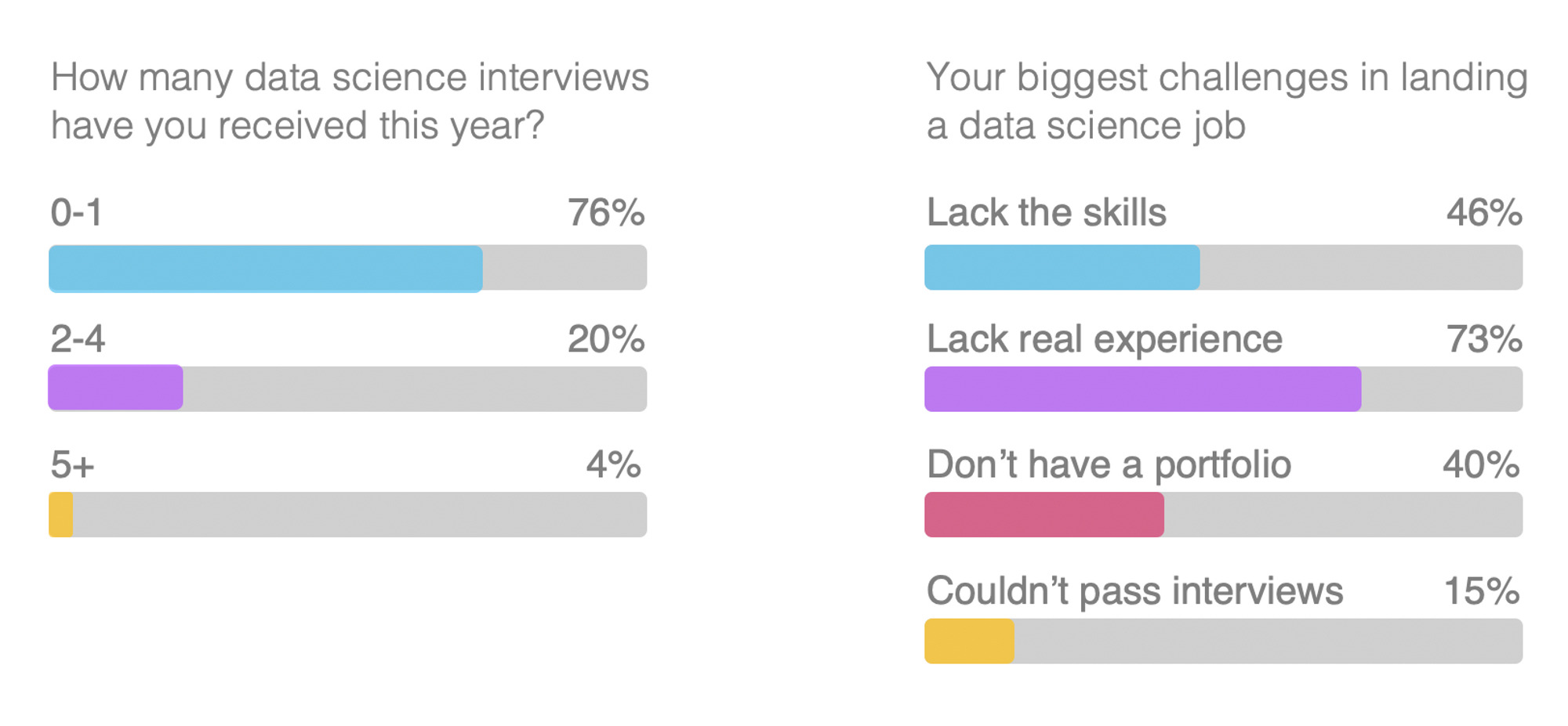 Data Scientist Job Market - WeCloudData