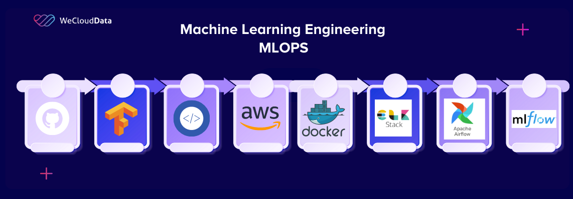 What is Machine Learning Engineering? - WeCloudData What is Machine Learning Engineering? - WeCloudData