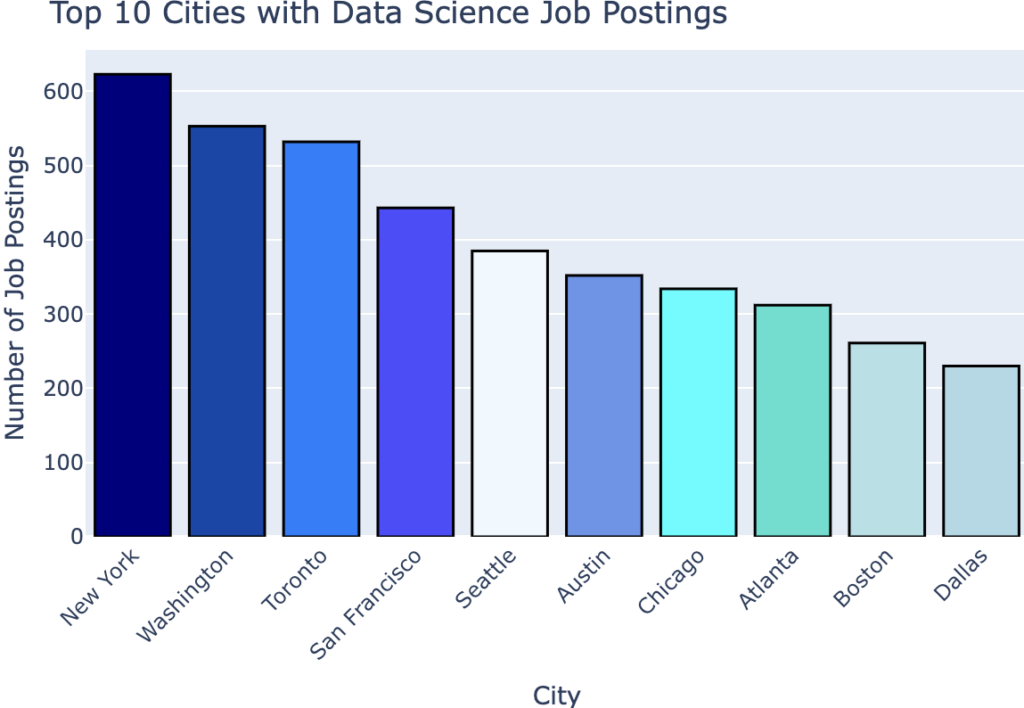Toronto Data Science Job Market - WeCloudData