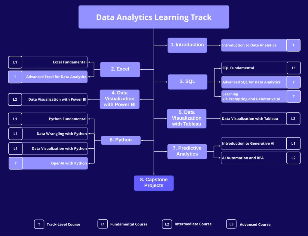 Data Analytics Track - WeCloudData