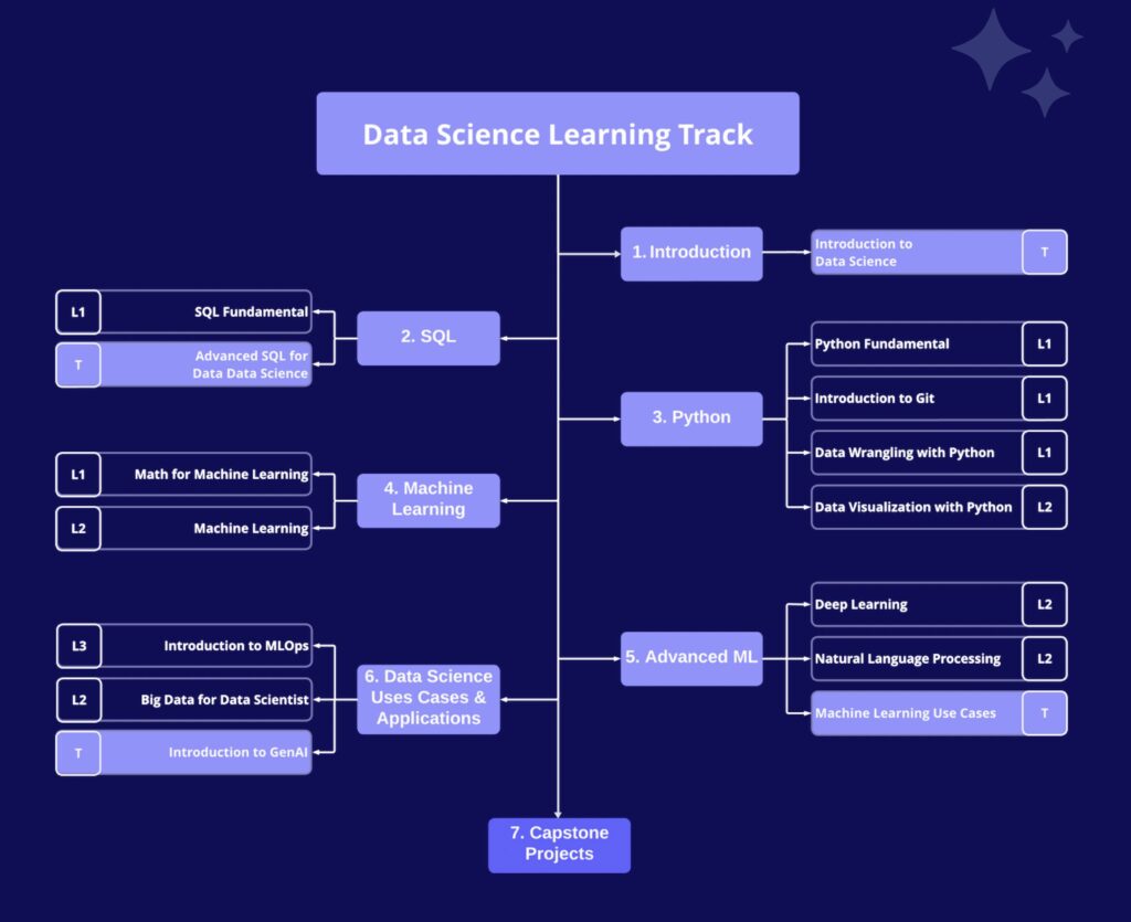 Data Science Track - WeCloudData