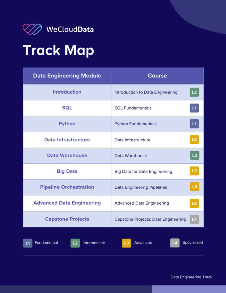 Data Engineering Track - WeCloudData