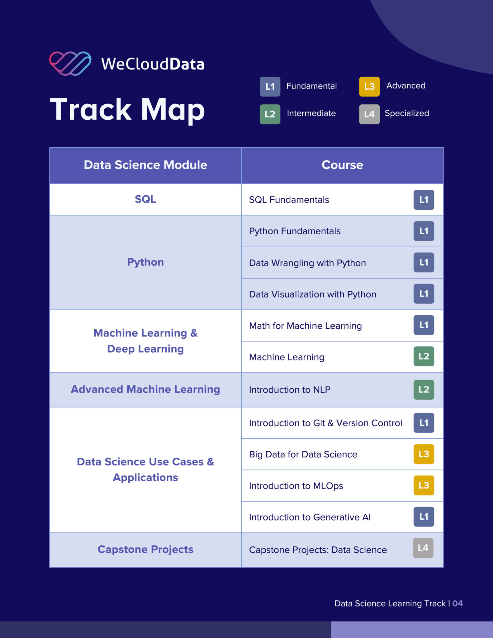 Data Science Track - WeCloudData
