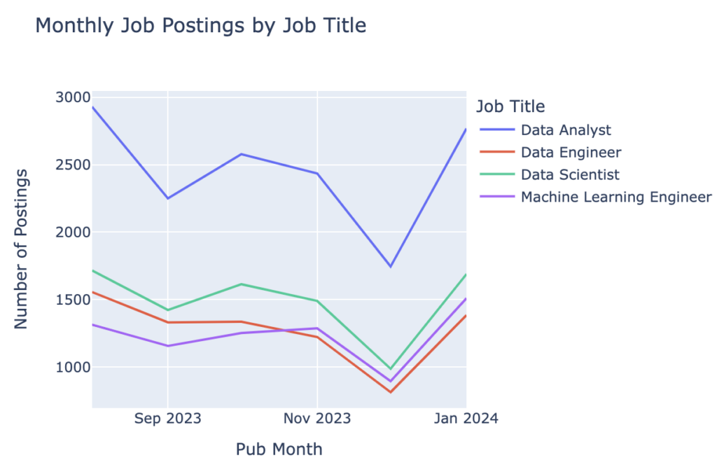 Data Science Job Market Trends - WeCloudData