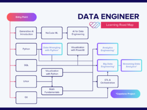 Data Engineering - WeCloudData