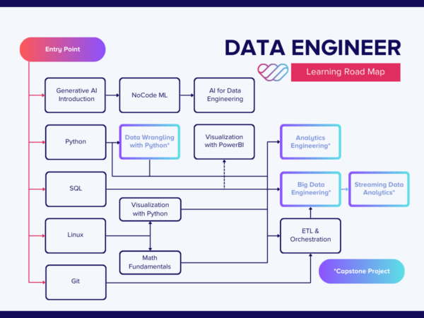 Data Engineering - WeCloudData