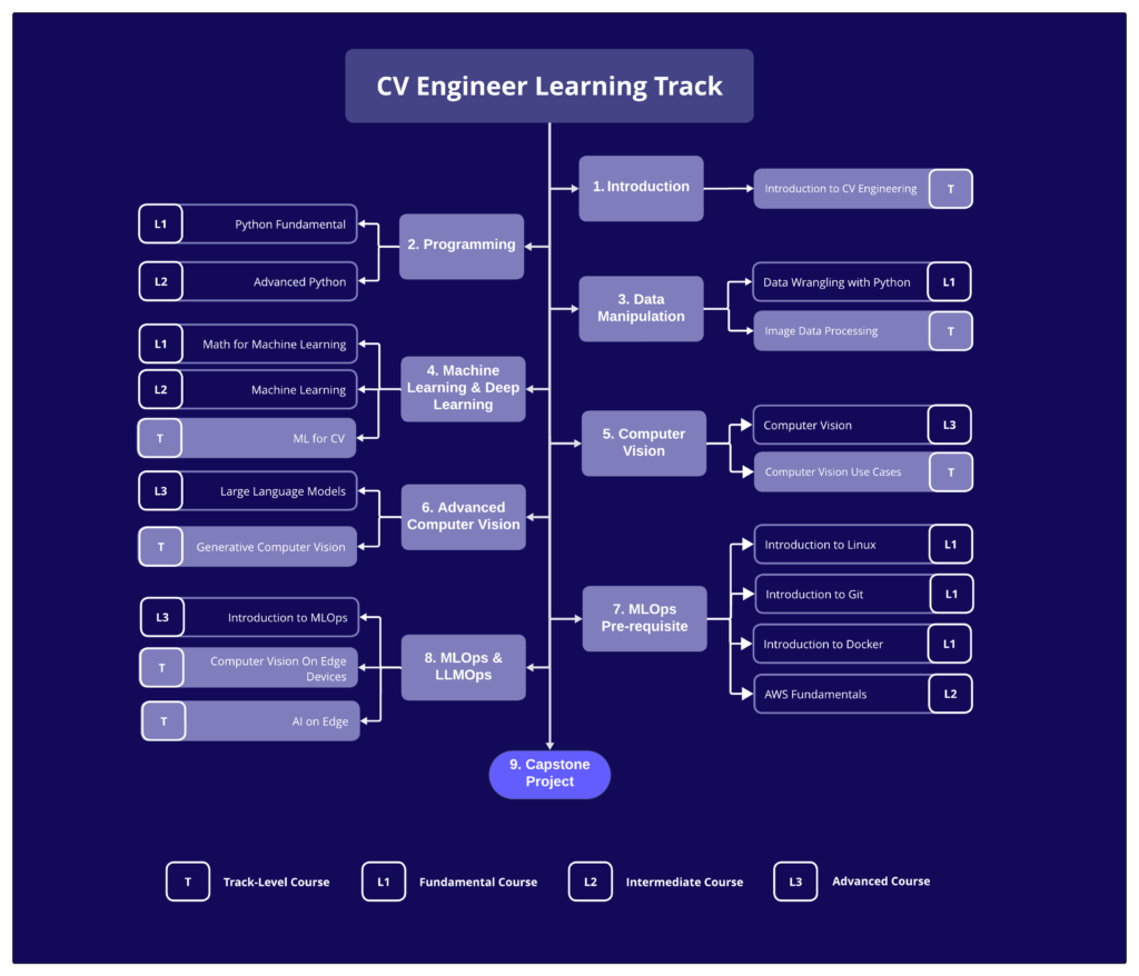 Computer Vision Engineer Track Weclouddata