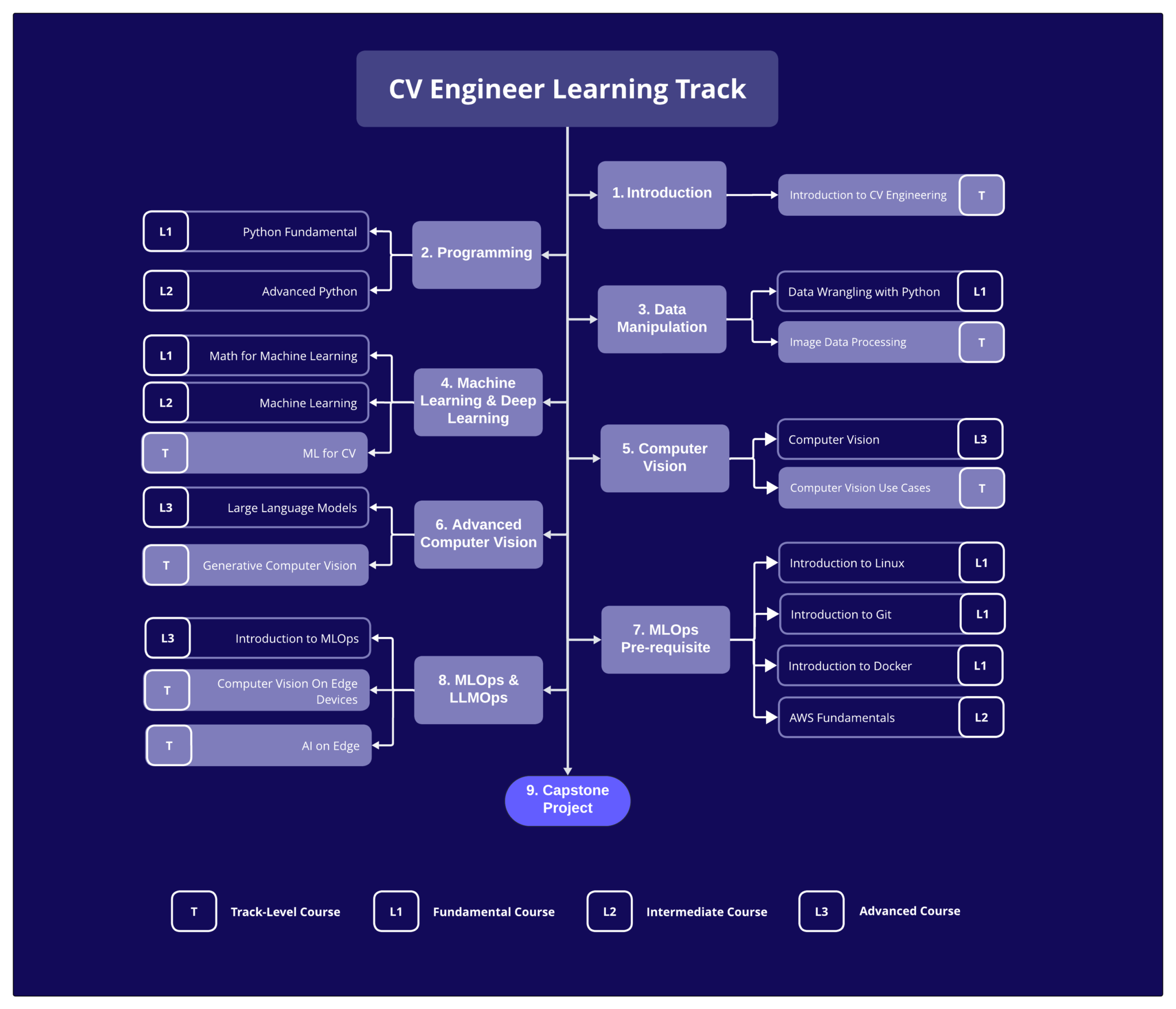 Computer Vision Engineer Track - WeCloudData