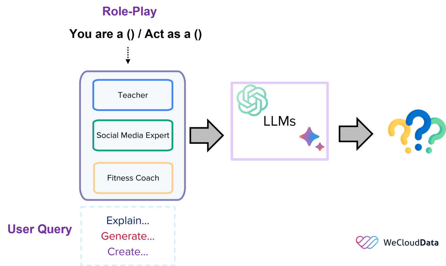 Role Play Prompting - WeCloudData