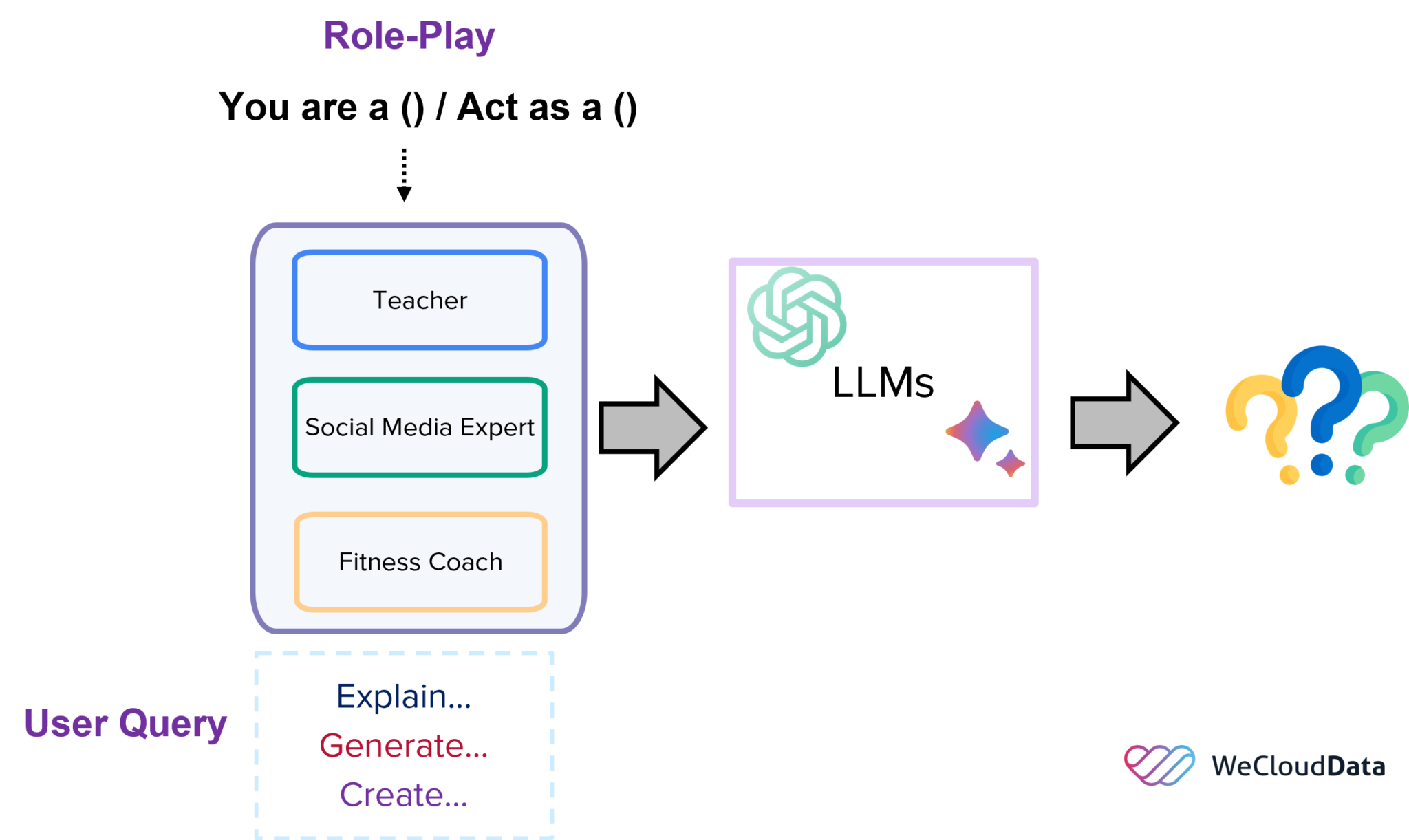 Role Play Prompting - WeCloudData