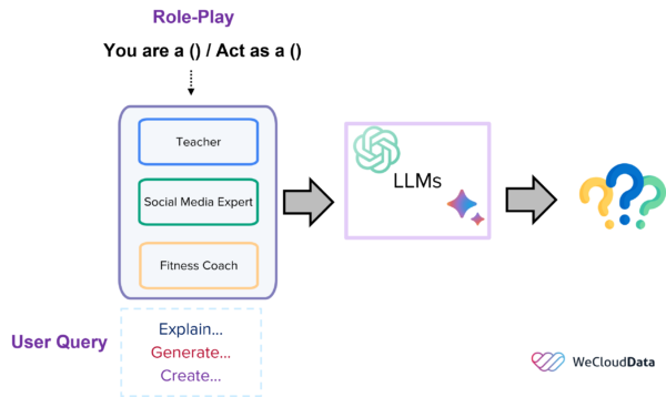 Role Play Prompting - WeCloudData
