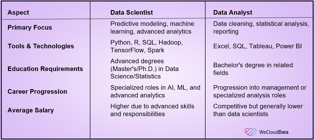 Data Scientist Vs Data Analyst: Key Differences, Career Paths, and How ...