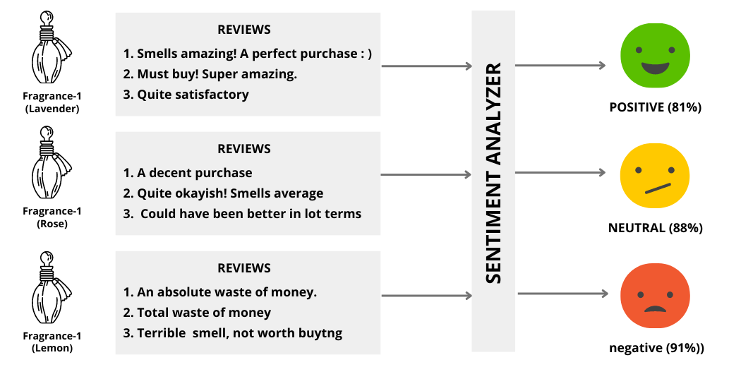 Sentiment Analysis - WeCloudData
