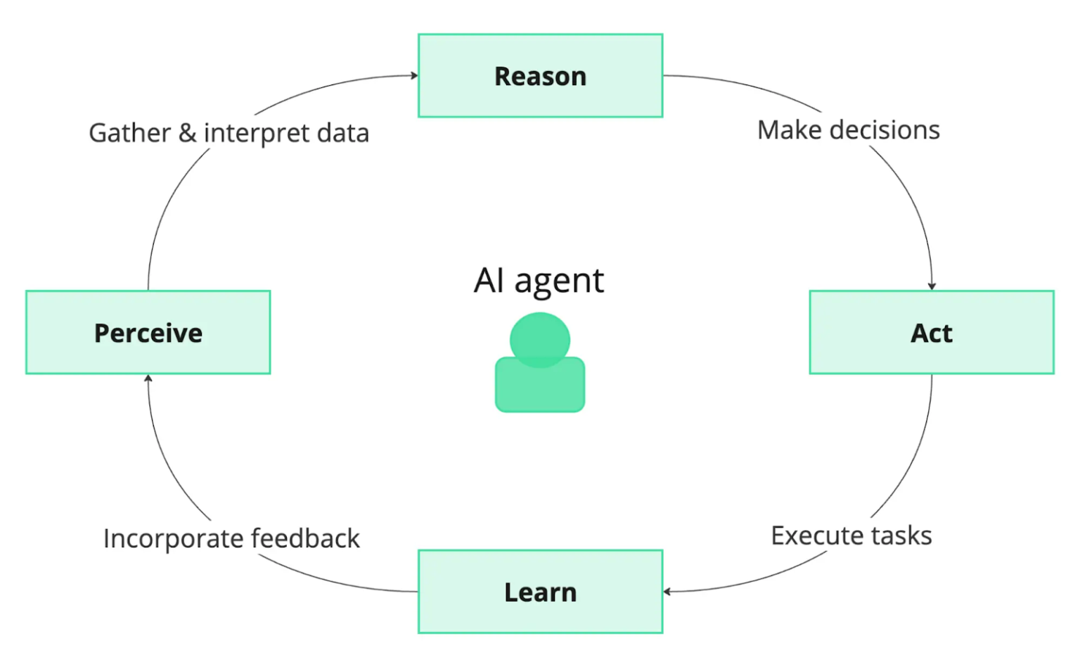 AI Agents: Types, Role, and Use Cases - WeCloudData