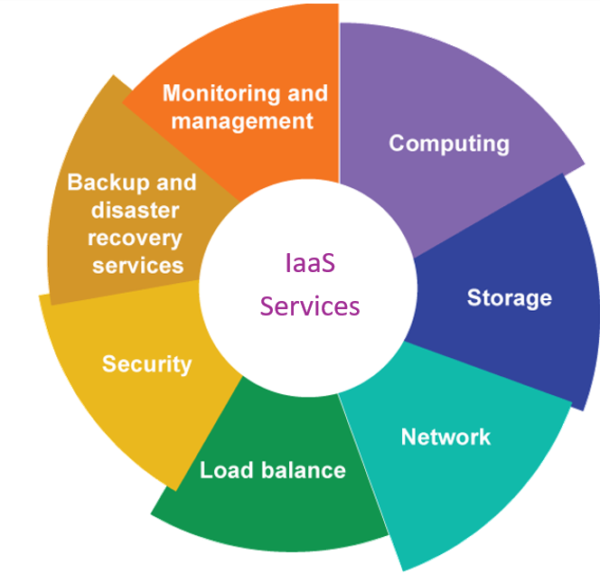 Infrastructure as a Service (IaaS) - WeCloudData