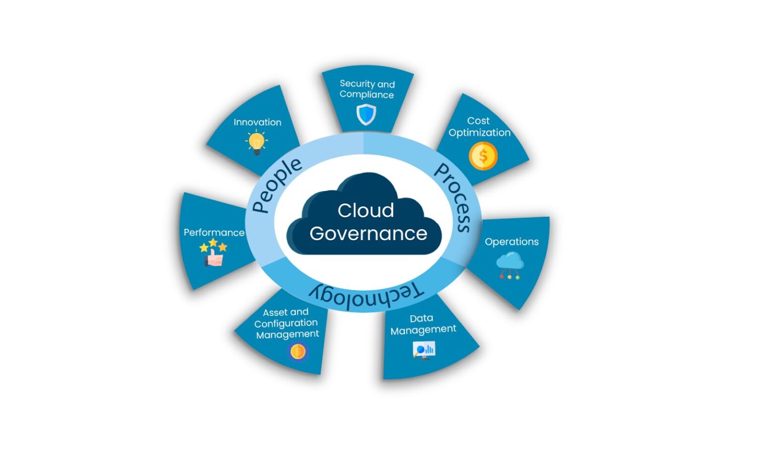Cloud Governance - WeCloudData